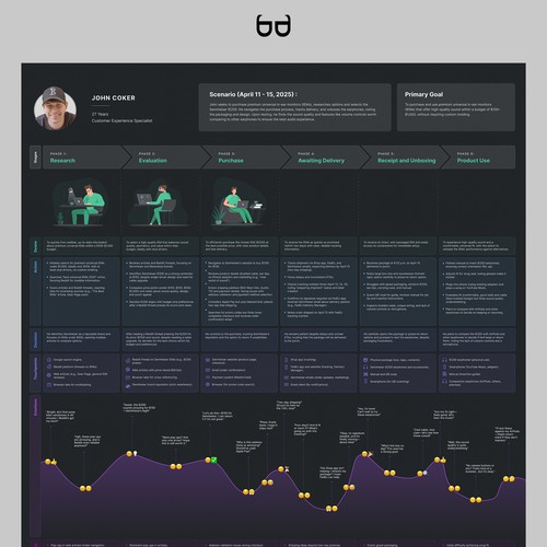 Designs | Detailed (and Super Cool) Customer Journey Map - Infographic ...