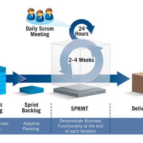 Agile Sprint Cycle Graphic | Other Graphic Design contest