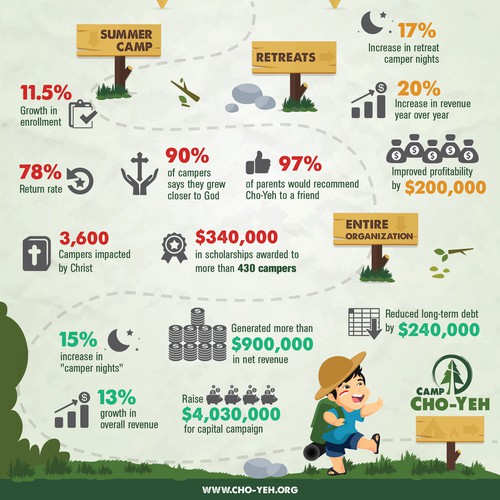 Designs | Camp Infographic | Infographic contest
