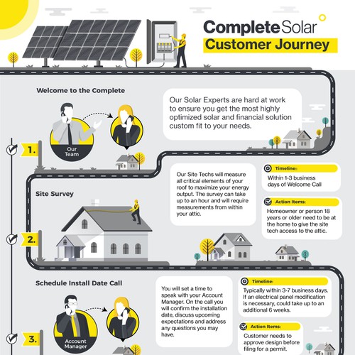 Complete Solar Customer Journey/Roadmap Infographic | Infographic contest