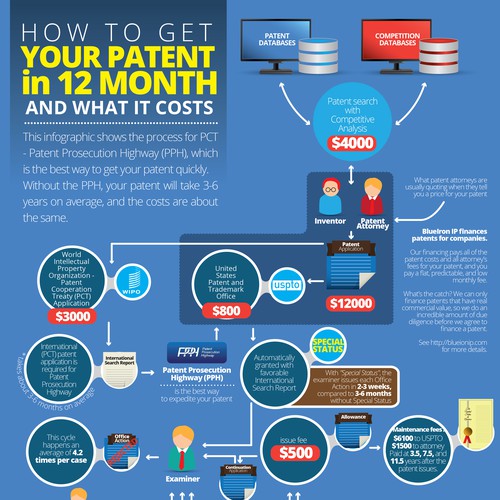 Show how the patent process works in this cool infographic ...