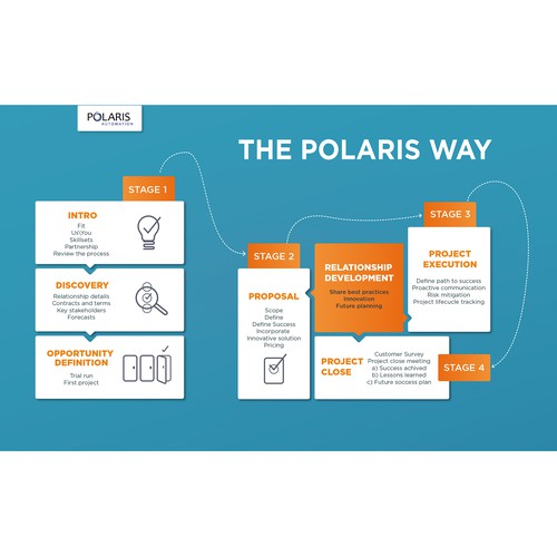 Technology Solution Company "Proven Process" Diagram | Illustration or ...