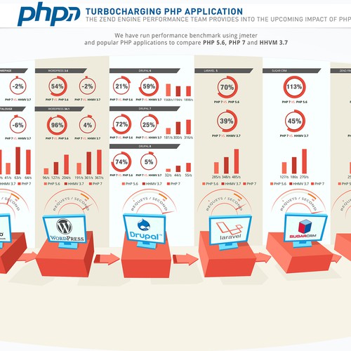 Designs Create A Php 7 Performance Infographic For Zend And Php Developers Infographic Contest
