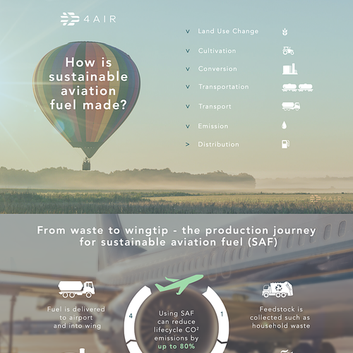 Designs | Simple Graphic Explaining Sustainable Aviation Fuel ...