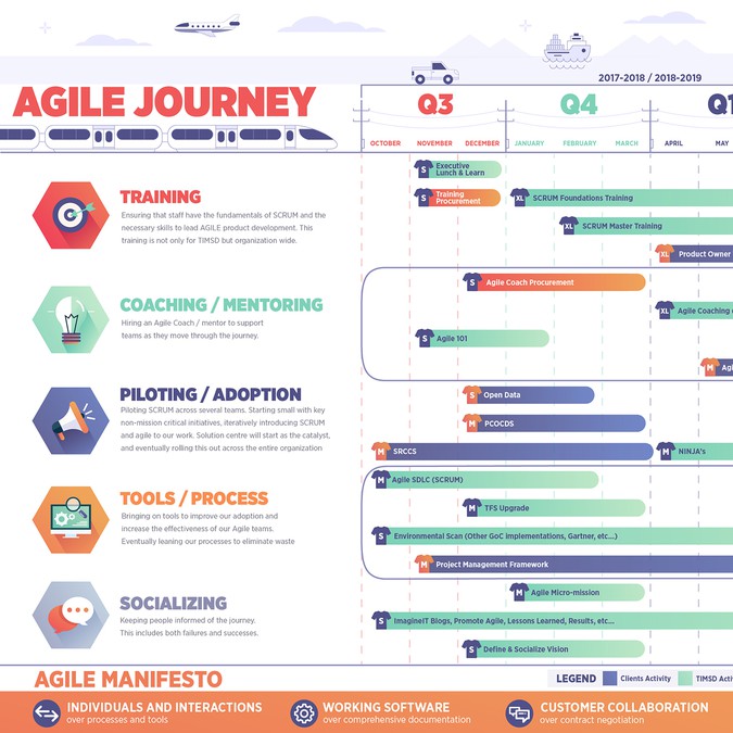 Transport Canada Agile Journey | Infographic contest
