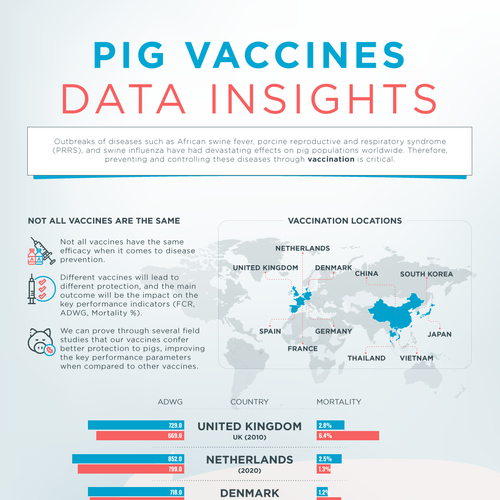 Designs | Visualizing the Power: Infographic of Pig Vaccines data ...