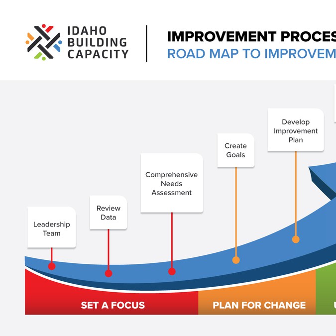IBC Improvement Process Path | Infographic contest