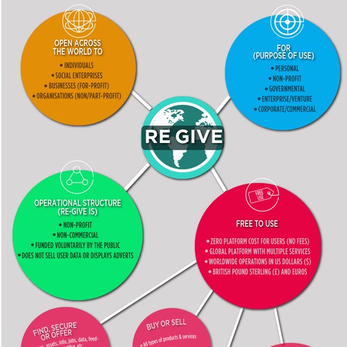 99nonprofits Infographic: Show the power, depth and scale of Re-Give ...