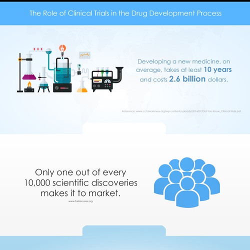 Worldwide Clinical Trials -- Create a creative infographic for Clinical ...