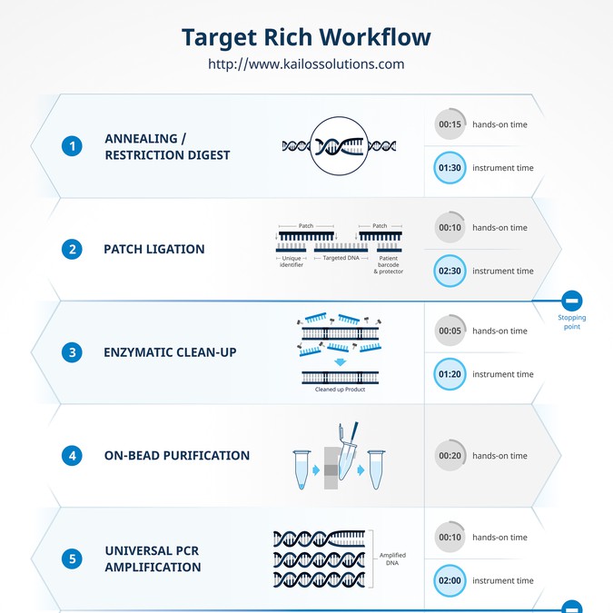 DNA Sequencing for Clinical Applications Infographic Design ...
