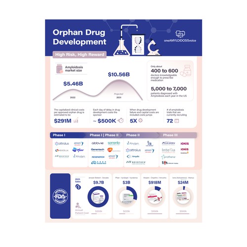 Designs | Infographic: Rare Disease Drug Development - High Risk High ...