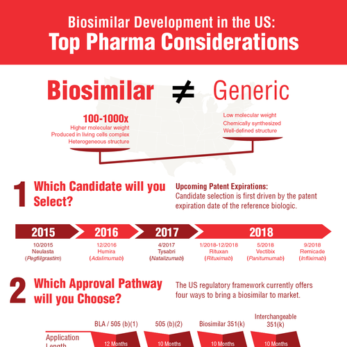 Redesign Pharma Infographic | Infographic contest
