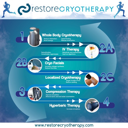 Wall Art / Graphic for Restore Cryotherapy | Infographic contest