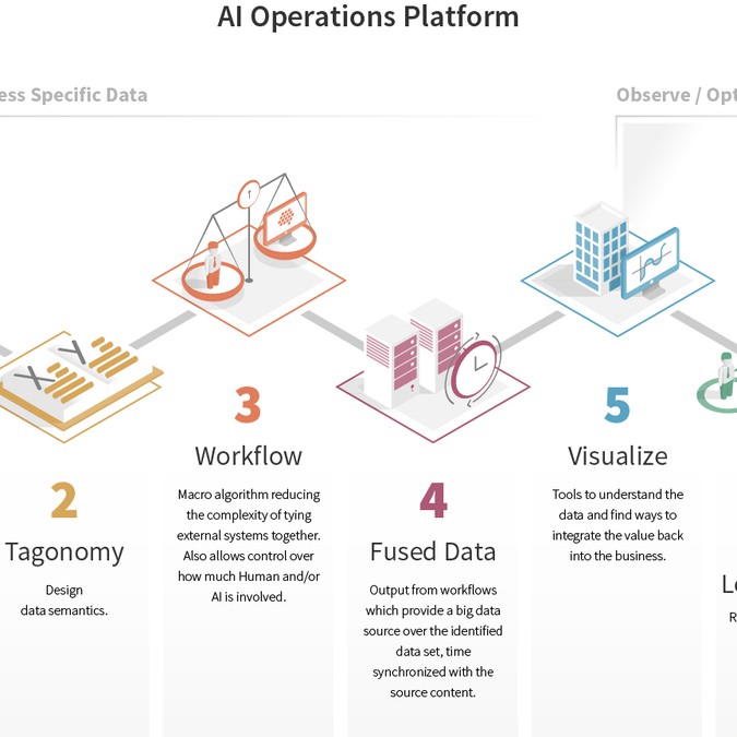 Business Process Infographic - Implementing AI for business ...