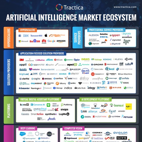 Artificial Intelligence Market Ecosystem Map | Infographic contest