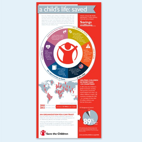 99nonprofits: Create the next infographic for Save the Children ...