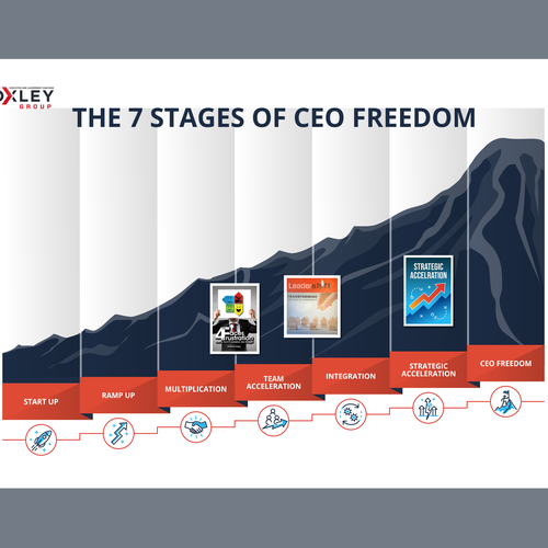 Designs | 7 Stages of CEO Freedom | Illustration or graphics contest