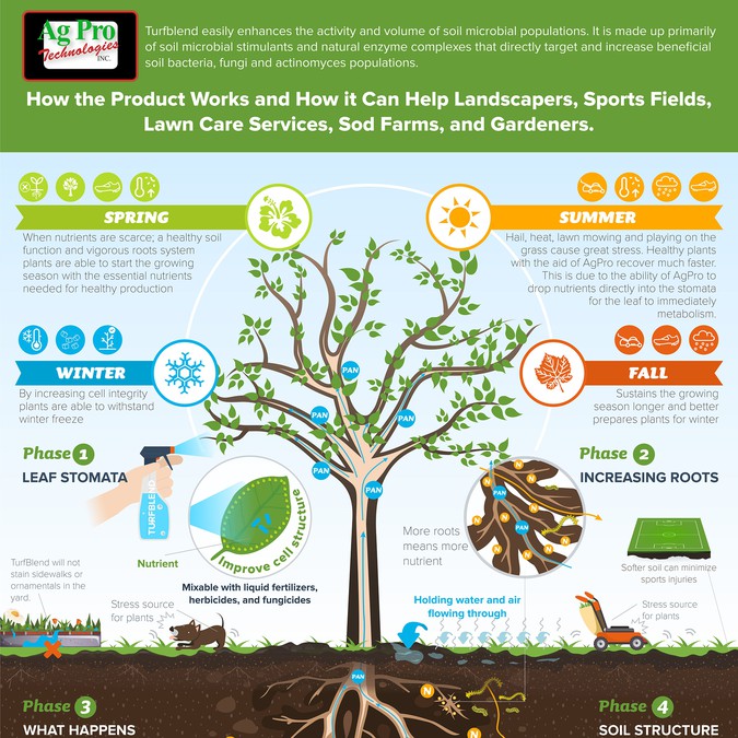 Design a better way to grow plants with AgPro Systems | Infographic contest
