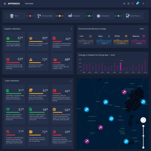 Designs | New and exciting information Dashboard for supply chain ...