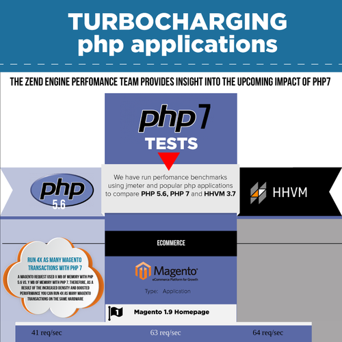 Designs Create A Php 7 Performance Infographic For Zend And Php Developers Infographic Contest