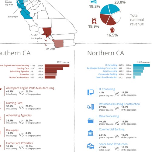 NorCal vs SoCal! Showcase fun facts + industry data | Infographic contest