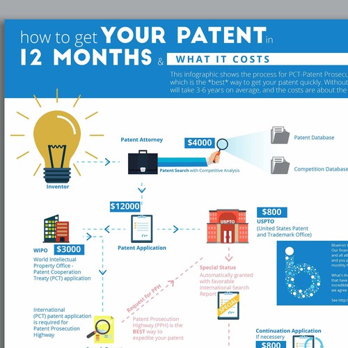 Show how the patent process works in this cool infographic ...