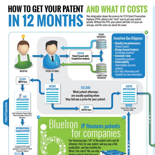 Show how the patent process works in this cool infographic ...