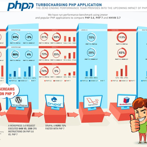 Designs Create A Php 7 Performance Infographic For Zend And Php Developers Infographic Contest