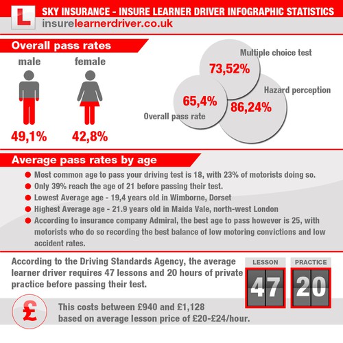 Create the next infographic for Sky Insurance - Insure Learner Driver ...