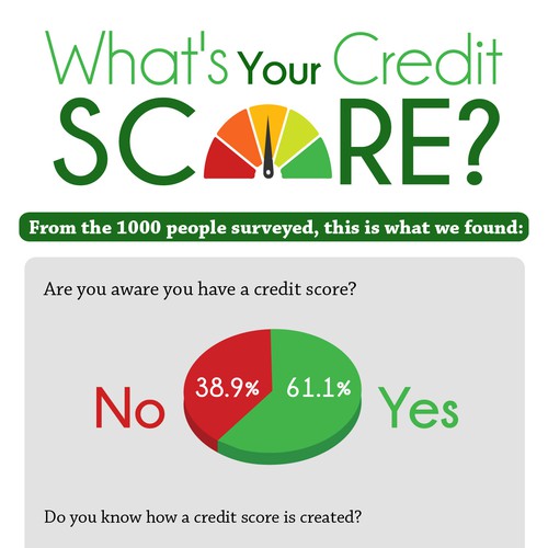 What's Your Credit Score? | Infographic contest