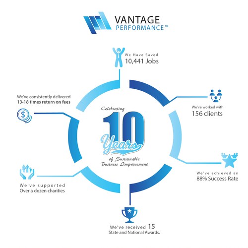 10 Year Anniversary Business Infographic | Infographic contest