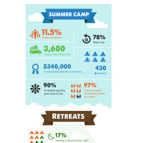 Designs | Camp Infographic | Infographic contest