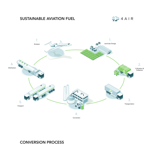 Designs | Simple Graphic Explaining Sustainable Aviation Fuel ...