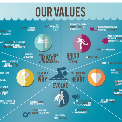 Create an infographic representation of our company values ...
