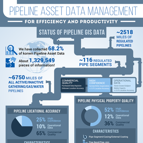 Create an Infographic to market GIS for Oxy | Infographic contest