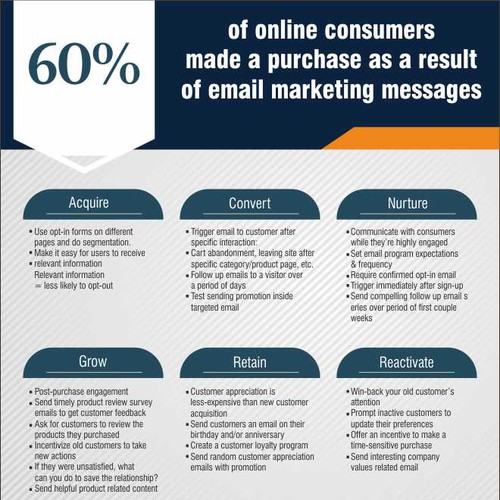 Looking for a Great Visualization of Email Marketing Steps/Tips ...