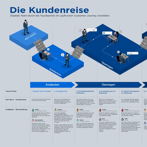 Designs | Mitarbeiterinnen Vorstellung anhand einer Customer Journey im ...