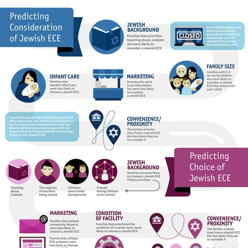Ensuring a Future for Jewish Early Childhood Education | Infographic ...