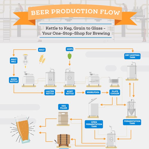 Design the beer brewing process from grain to glass | Infographic contest