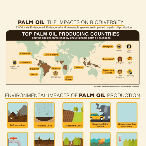 Infographic telling the story of palm oil impacts on biodiversity ...