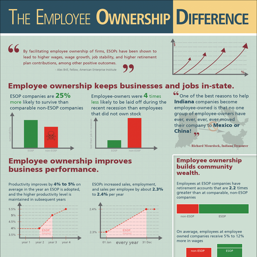 Infographic Needed for a National Campaign on Employee Ownership ...