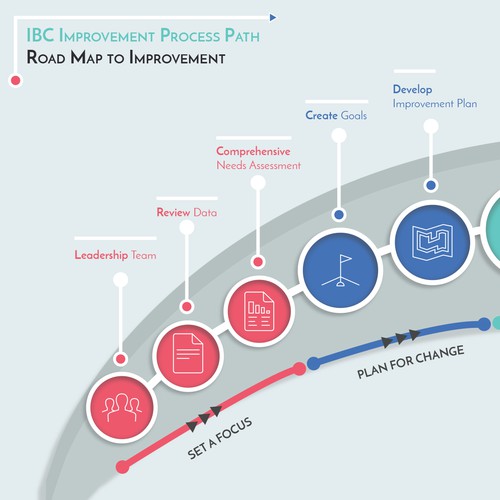 IBC Improvement Process Path | Infographic contest