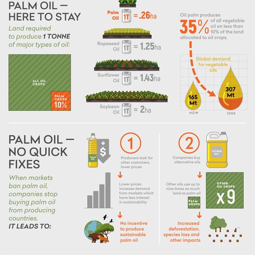 Infographic telling the story of palm oil impacts on biodiversity ...