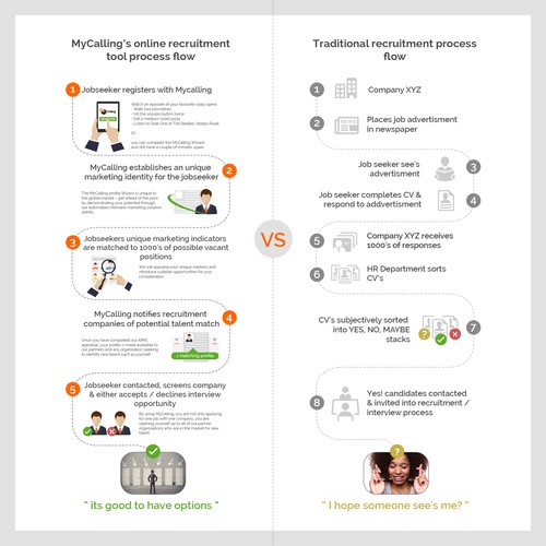 Create a graphic which turns traditional recruitment processes on its ...