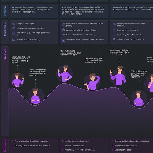 Designs | Detailed (and Super Cool) Customer Journey Map - Infographic ...