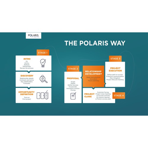 Technology Solution Company "Proven Process" Diagram | Illustration or ...