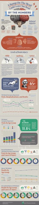 Traumatic Brain Injury Statistics | Infographic contest