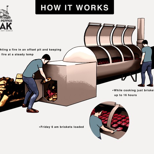 Designs | HOW IT WORKS live fire Barbecue restaurant illustration. Salt ...