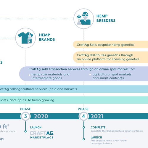 Create a visual representation of our hemp supply chain company's ...