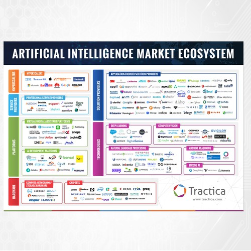 Artificial Intelligence Market Ecosystem Map | Infographic contest